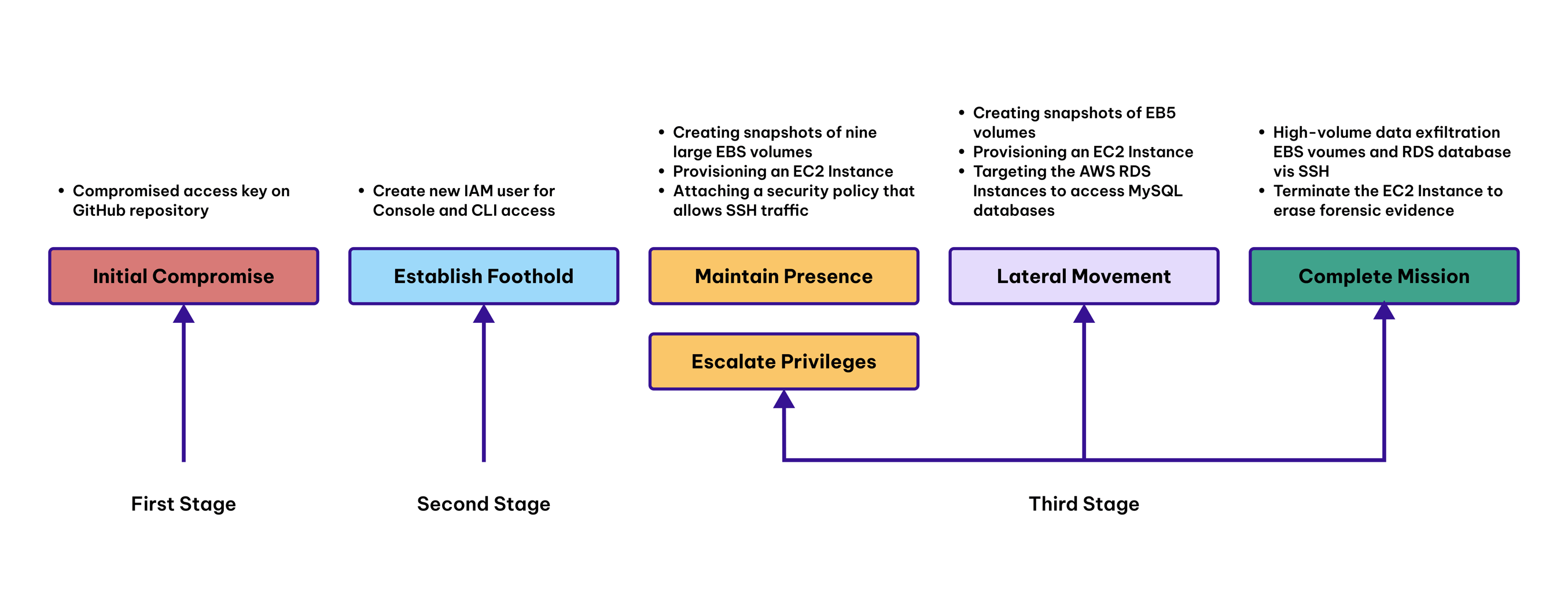 Unmasking Adversary Cloud Defense Evasion Strategies: Modify Cloud Compute Infrastructure Part 1